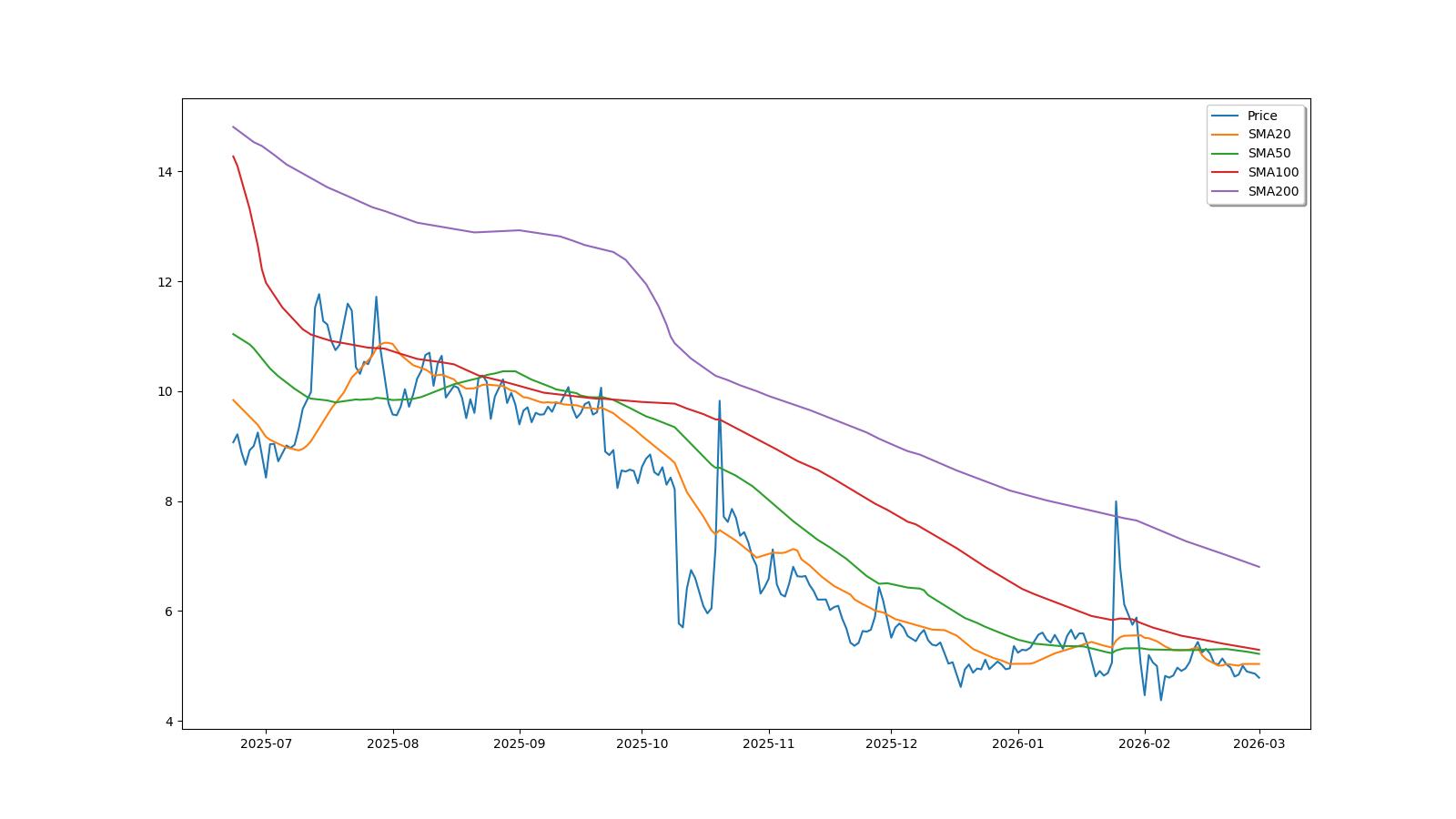 Bounce Simple Moving Averages