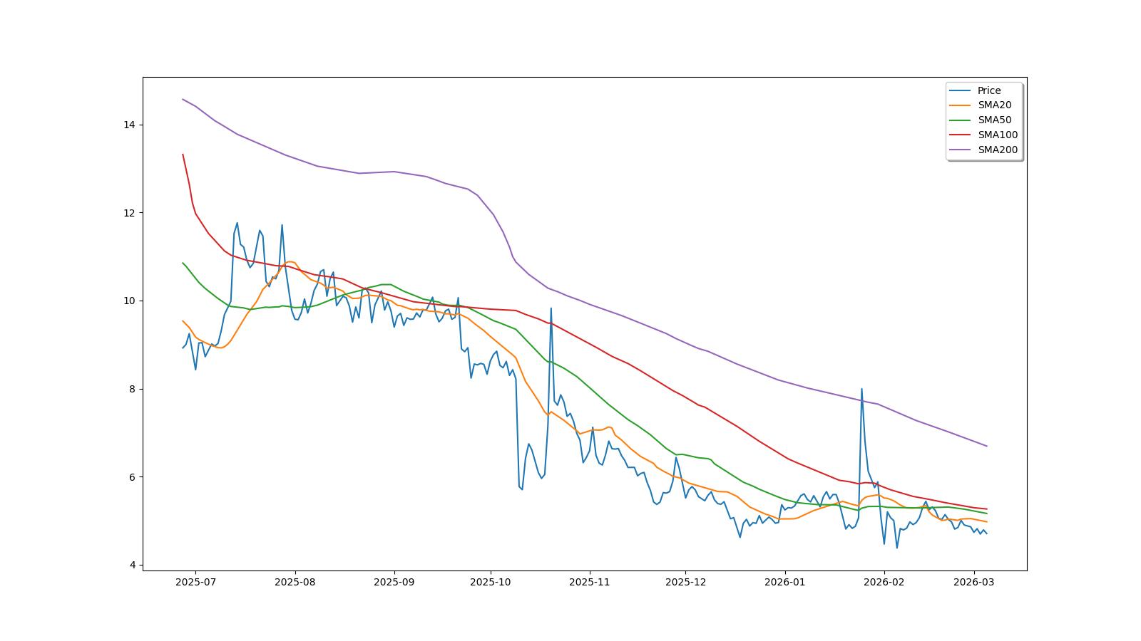 Bounce Simple Moving Averages