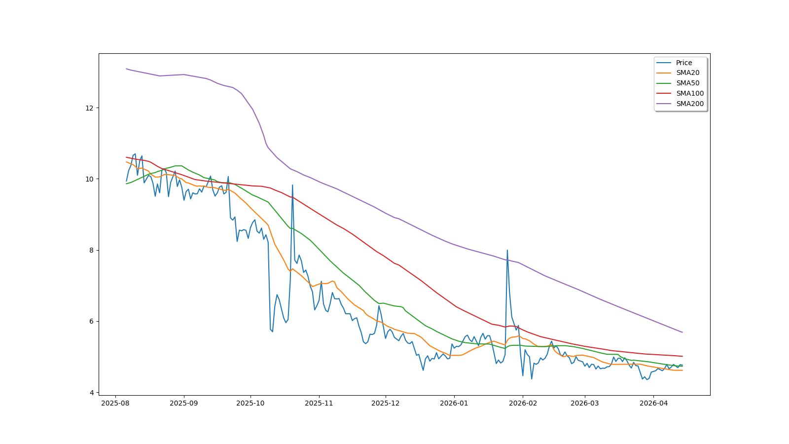 Bounce Simple Moving Averages