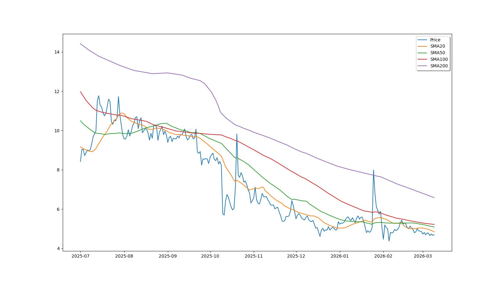 Bounce Simple Moving Averages