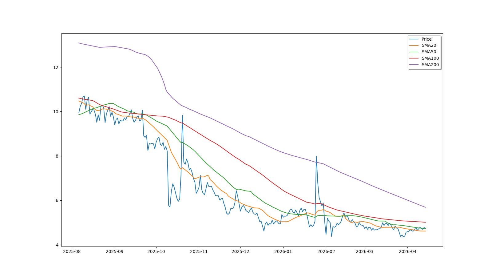 Bounce Simple Moving Averages