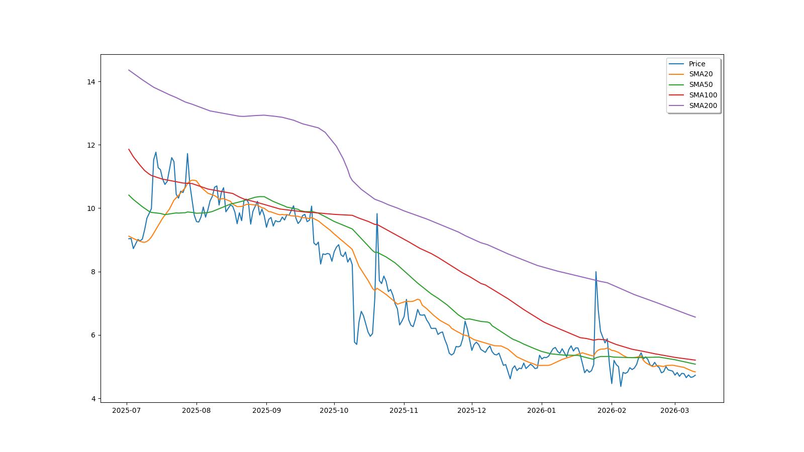 Bounce Simple Moving Averages