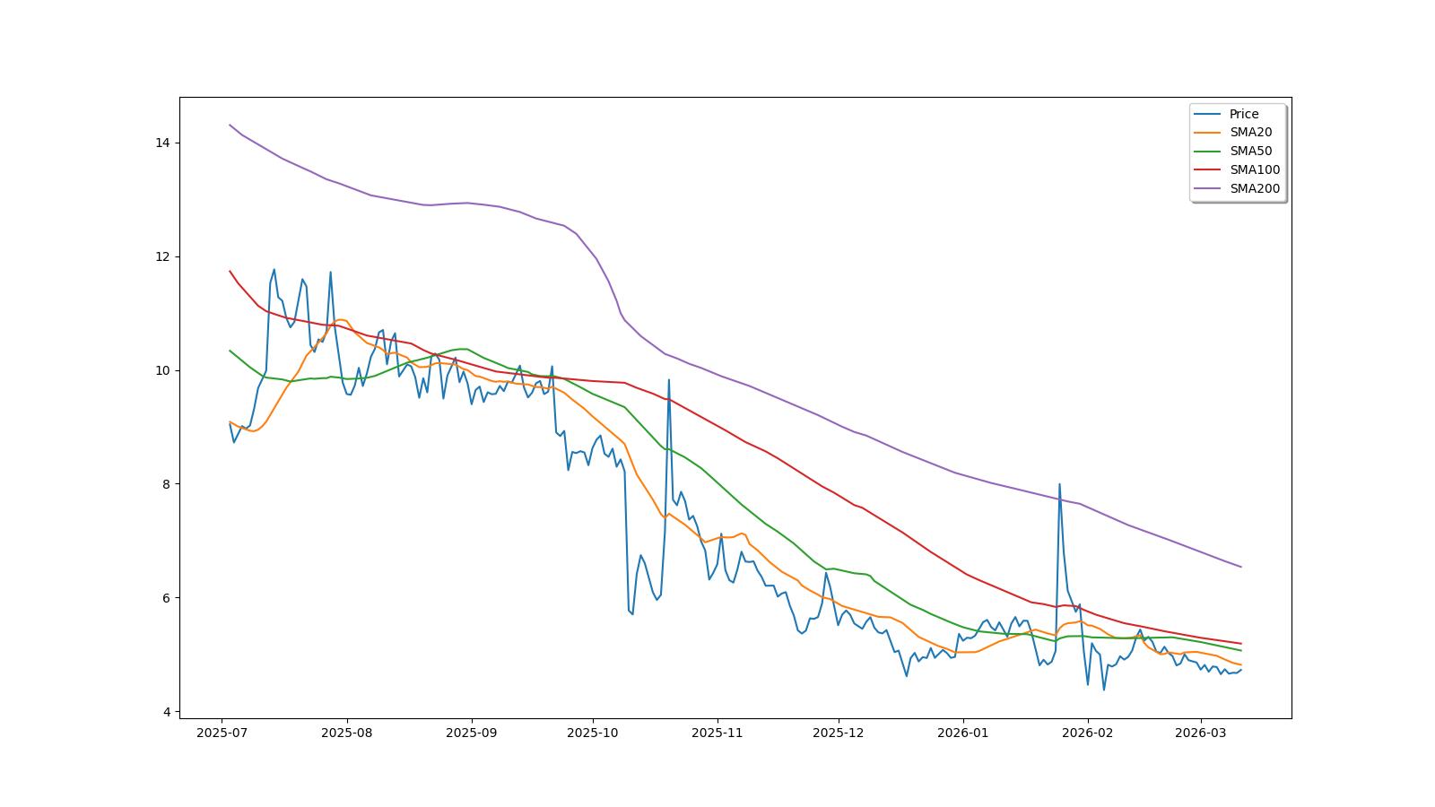 Bounce Simple Moving Averages