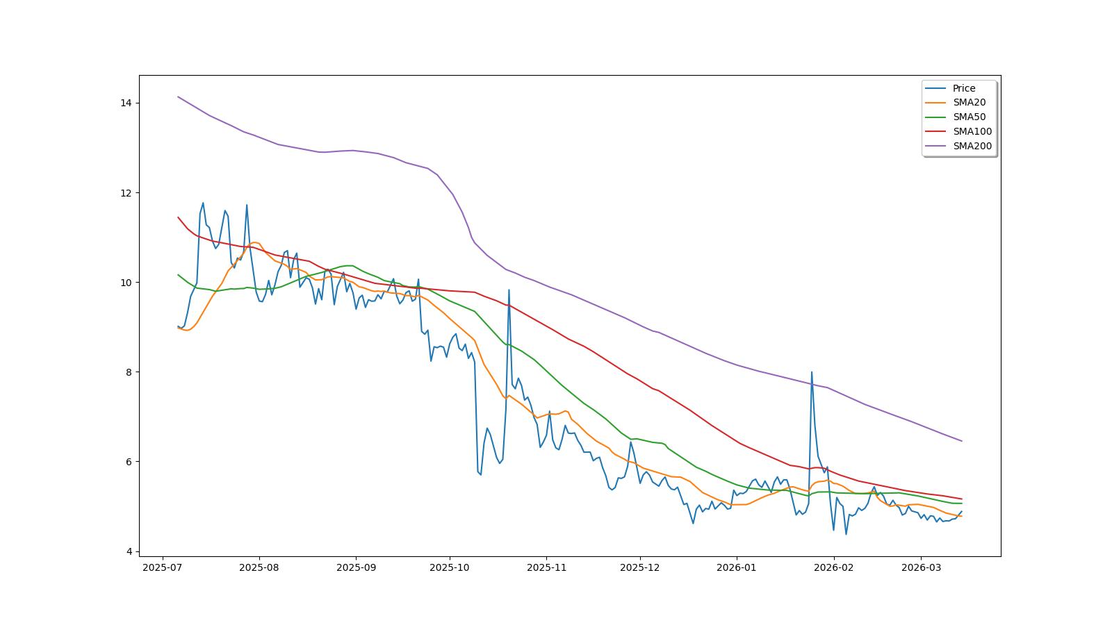 Bounce Simple Moving Averages