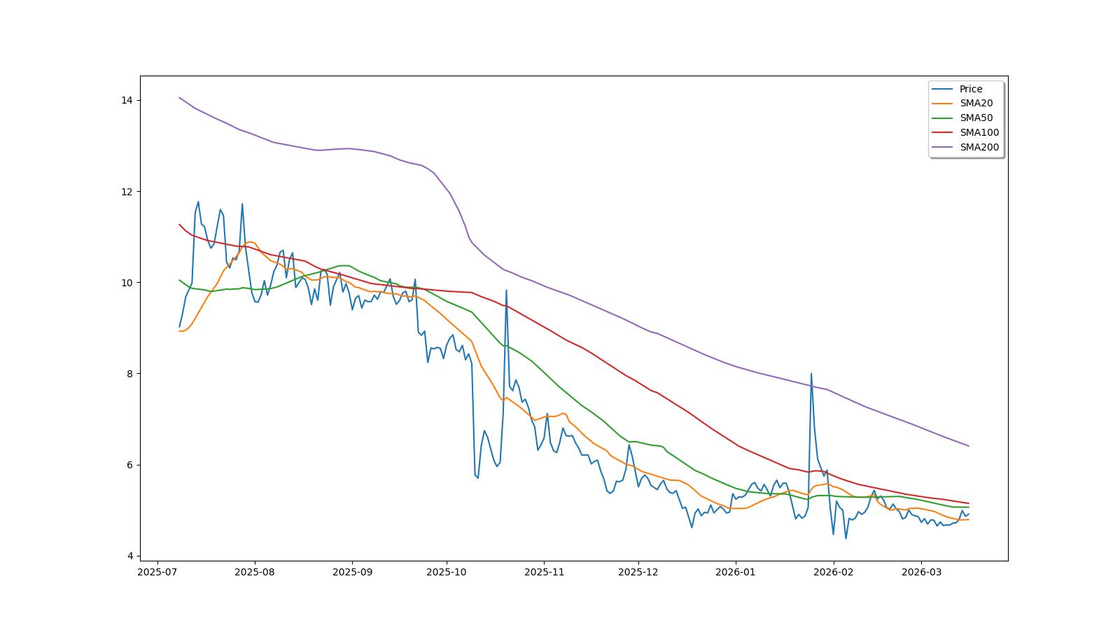 Bounce Simple Moving Averages