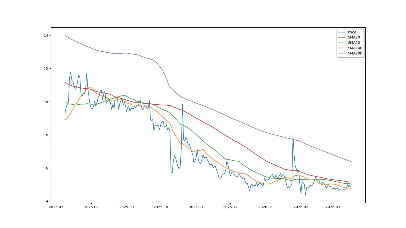 Bounce Simple Moving Averages