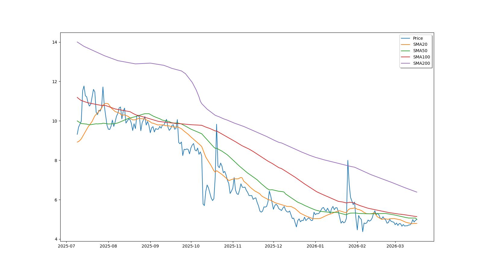 Bounce Simple Moving Averages