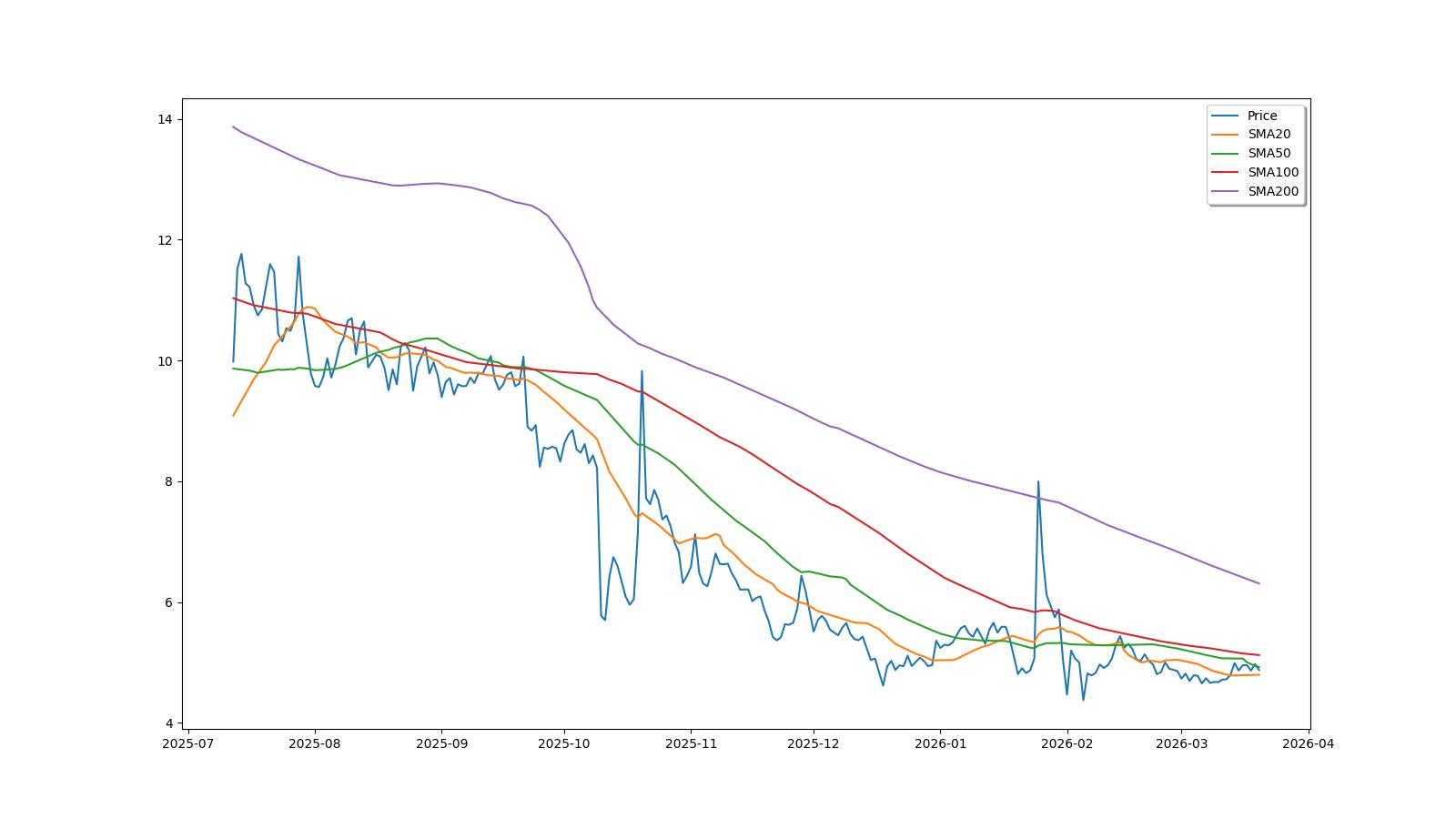 Bounce Simple Moving Averages