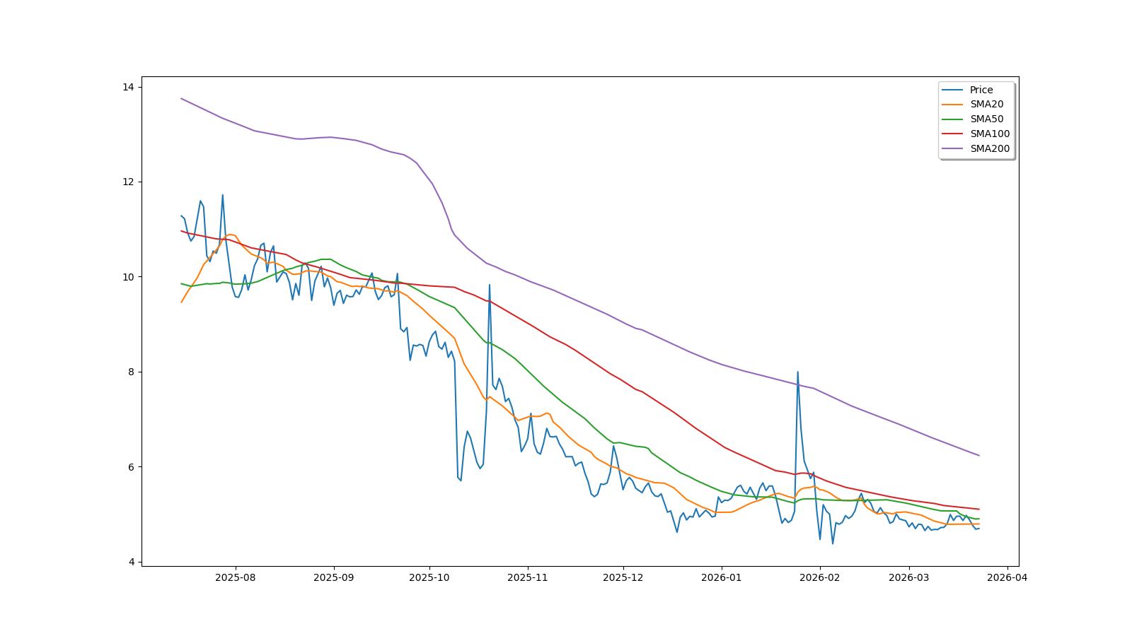 Bounce Simple Moving Averages