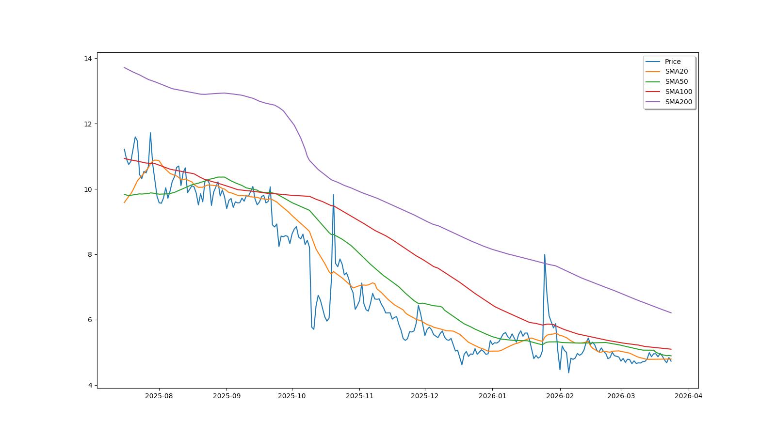 Bounce Simple Moving Averages