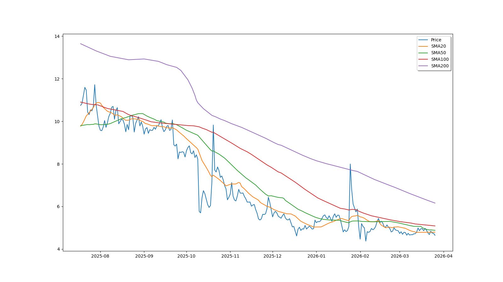 Bounce Simple Moving Averages