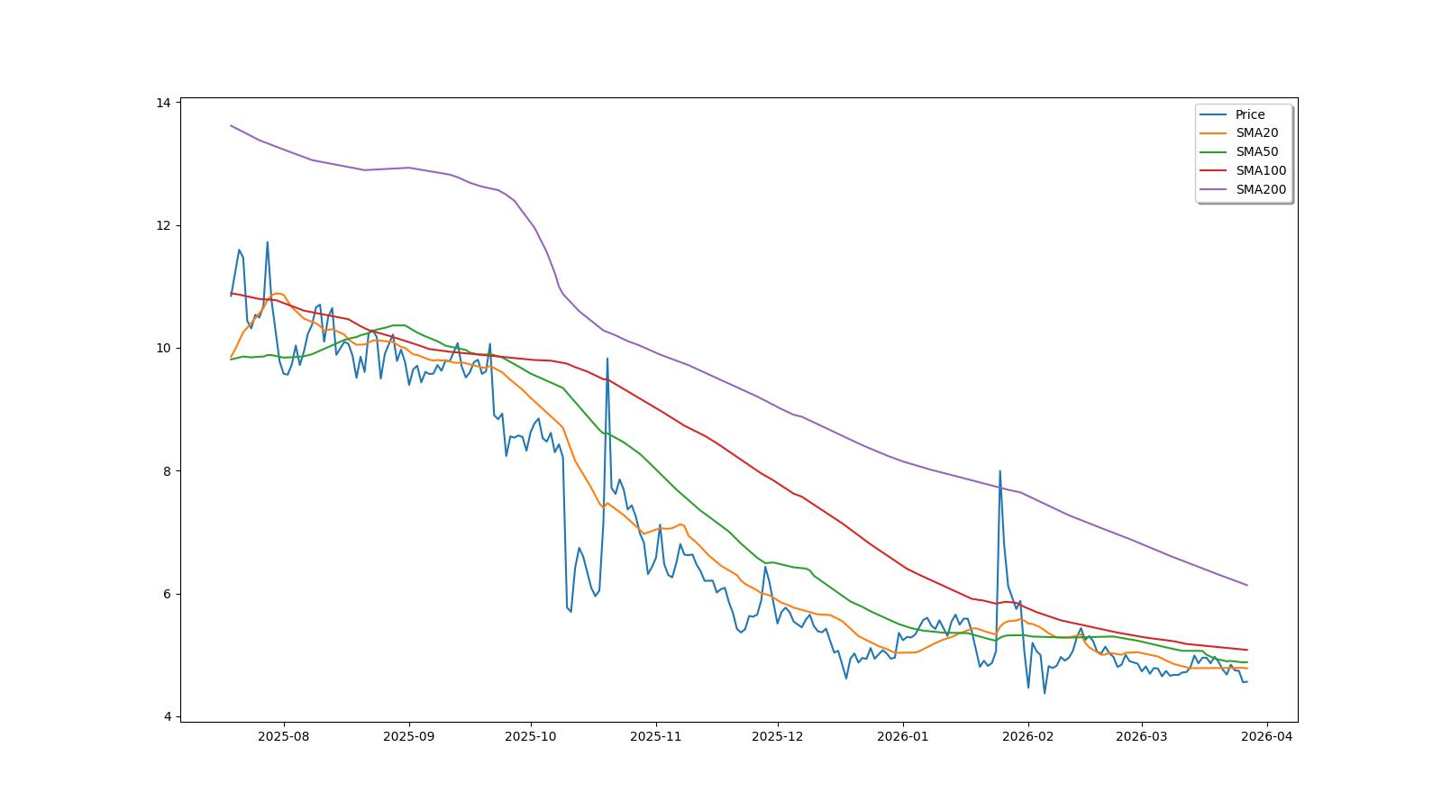 Bounce Simple Moving Averages