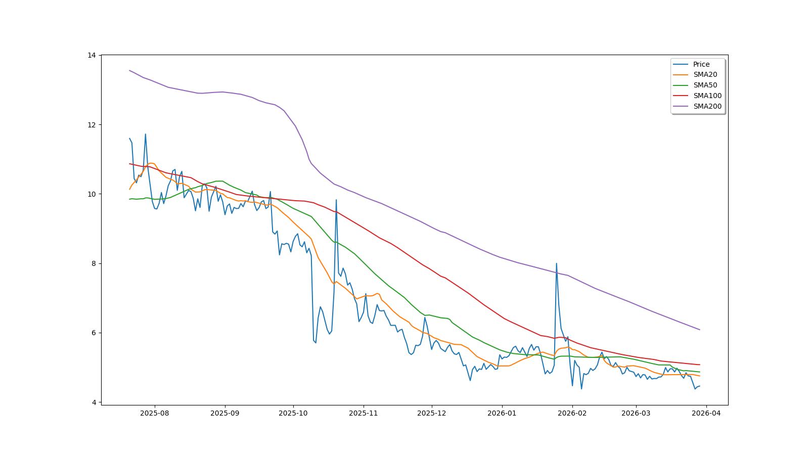 Bounce Simple Moving Averages