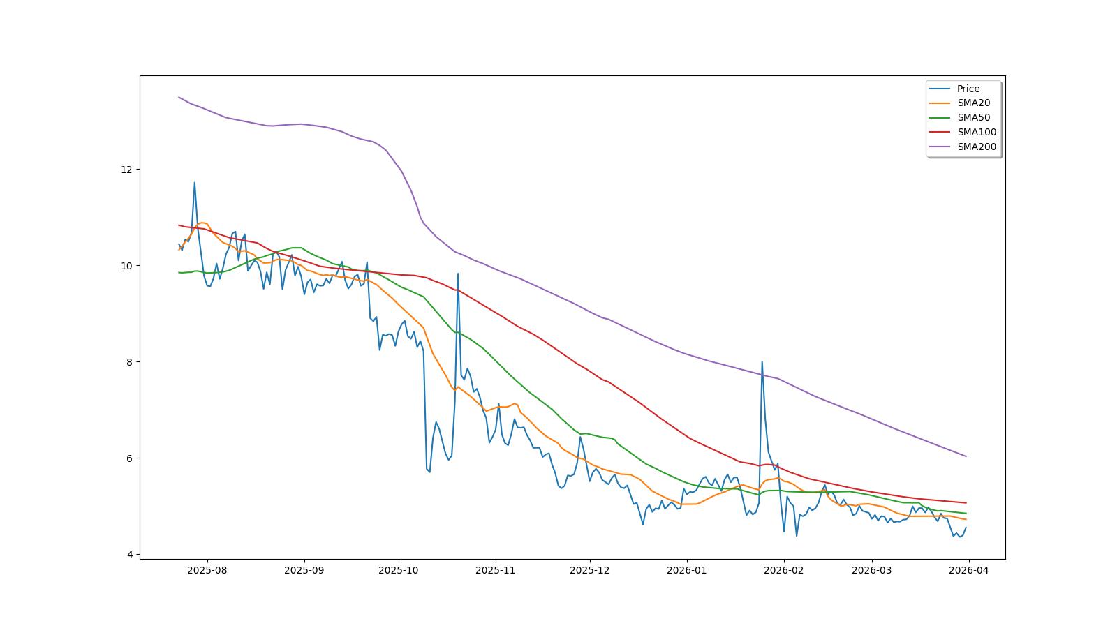 Bounce Simple Moving Averages