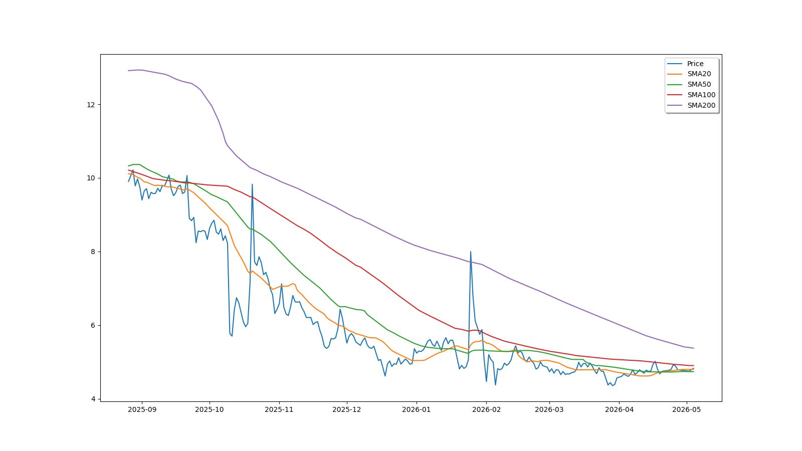 Bounce Simple Moving Averages