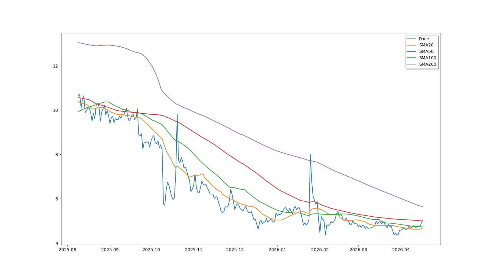 Bounce Simple Moving Averages