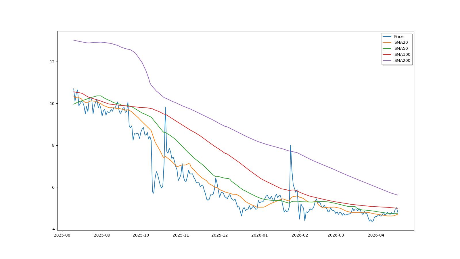 Bounce Simple Moving Averages