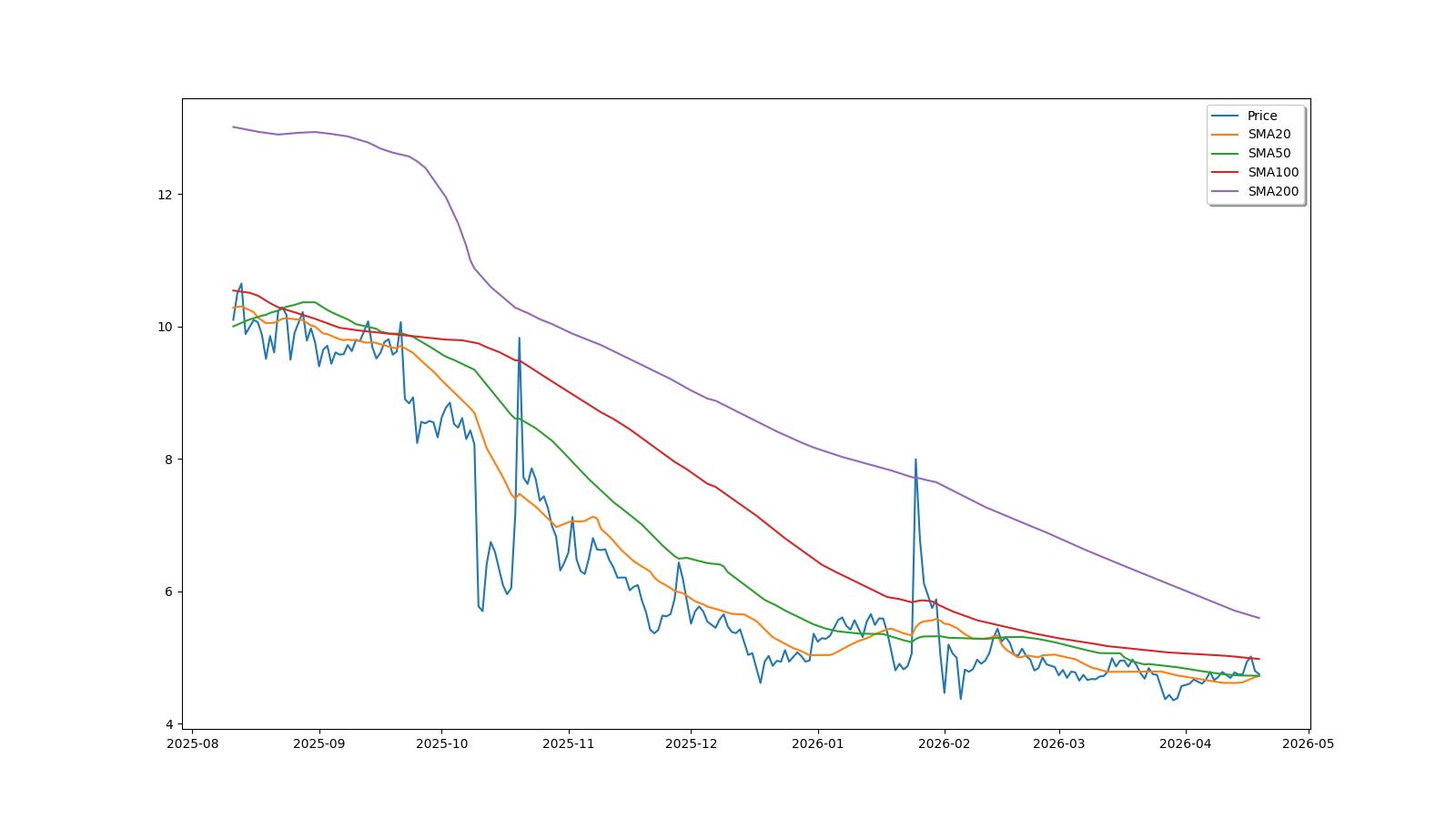 Bounce Simple Moving Averages