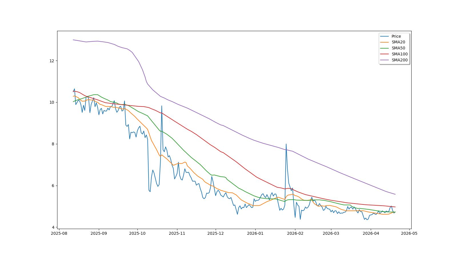 Bounce Simple Moving Averages