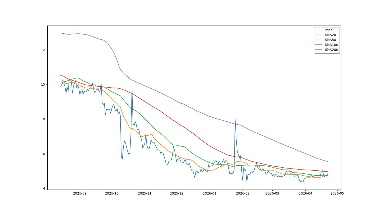 Bounce Simple Moving Averages