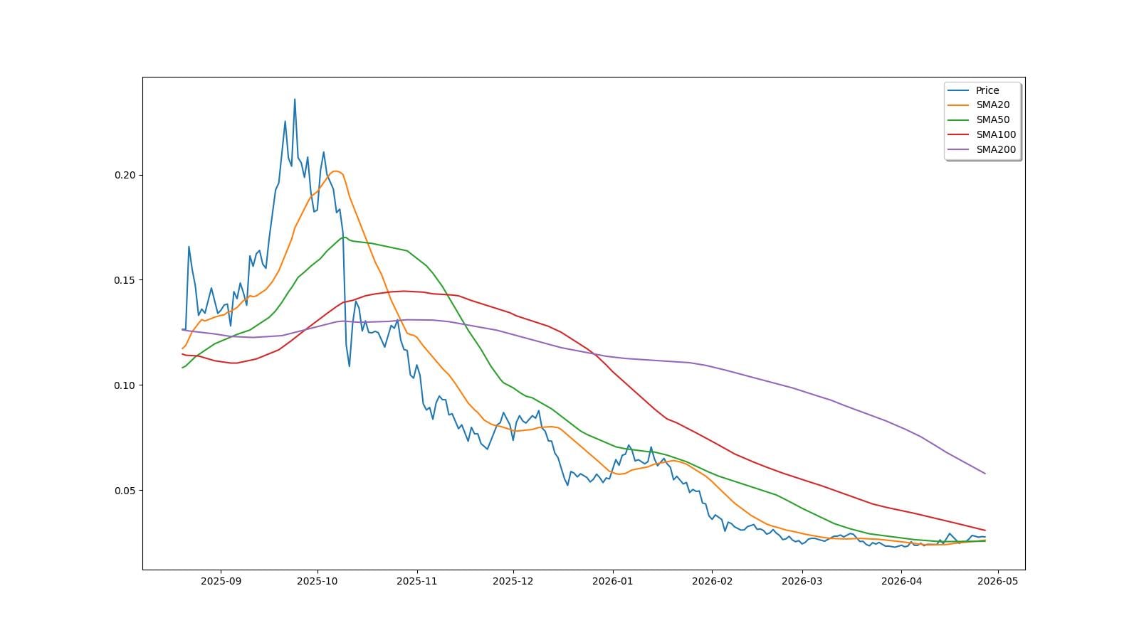 BounceBit Simple Moving Averages