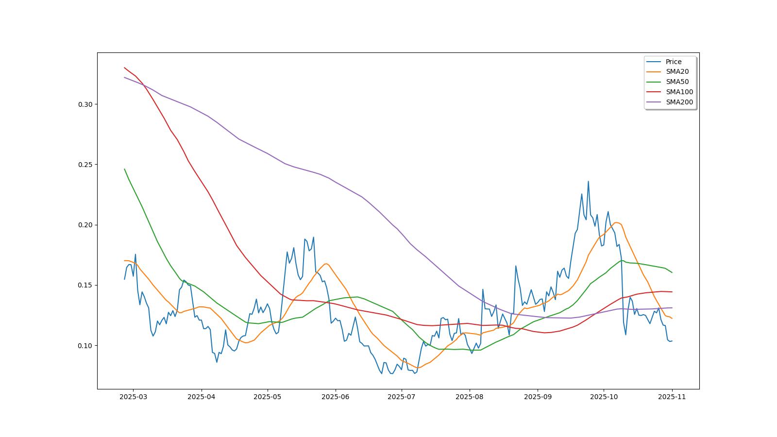 BounceBit Simple Moving Averages