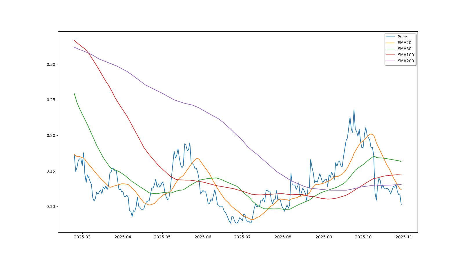 BounceBit Simple Moving Averages