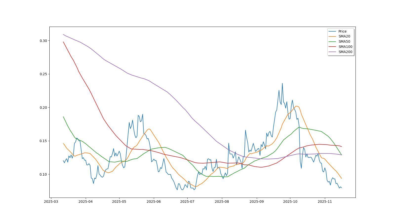BounceBit Simple Moving Averages