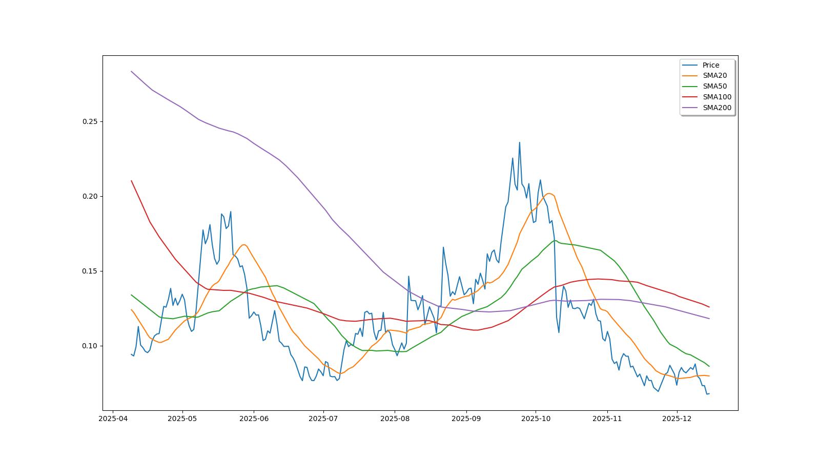 BounceBit Simple Moving Averages