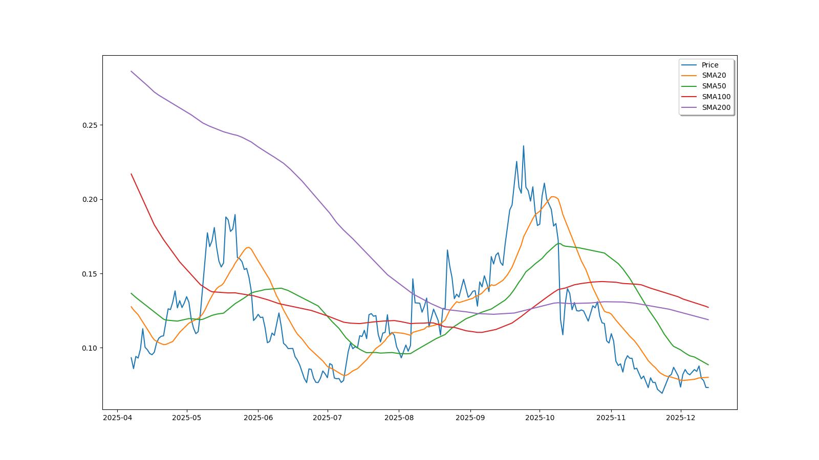 BounceBit Simple Moving Averages