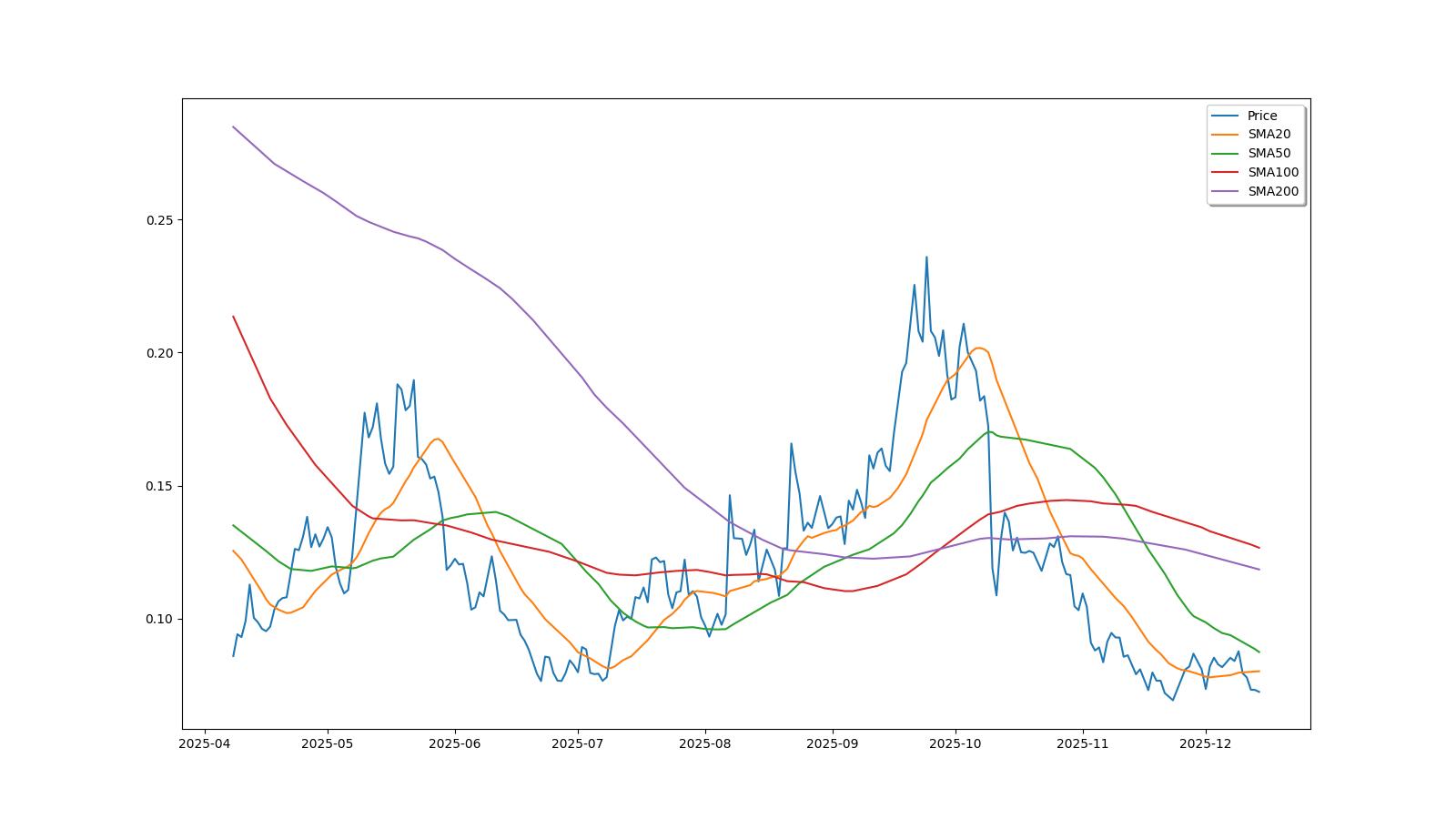 BounceBit Simple Moving Averages