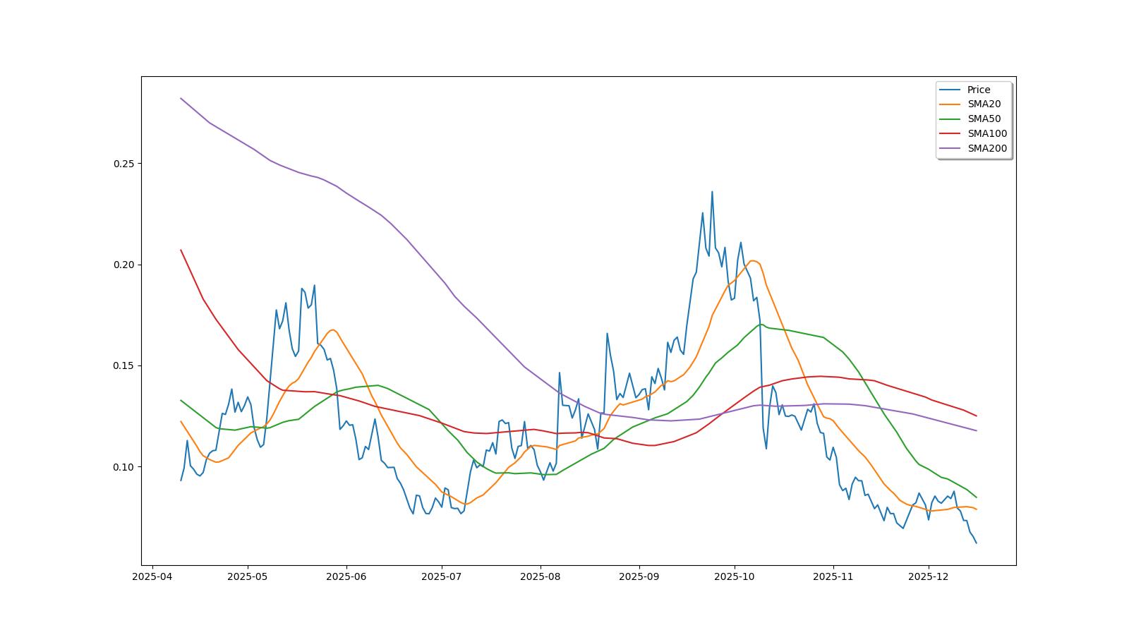 BounceBit Simple Moving Averages