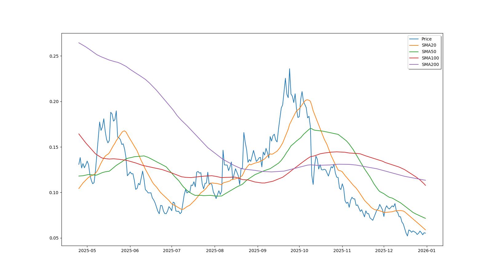 BounceBit Simple Moving Averages