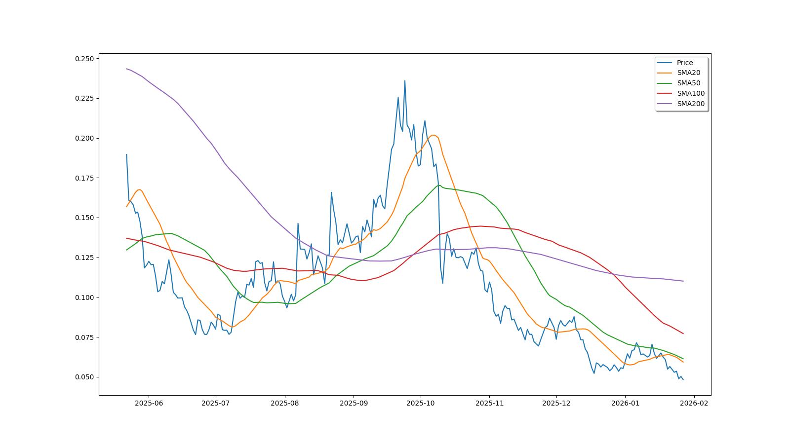 BounceBit Simple Moving Averages