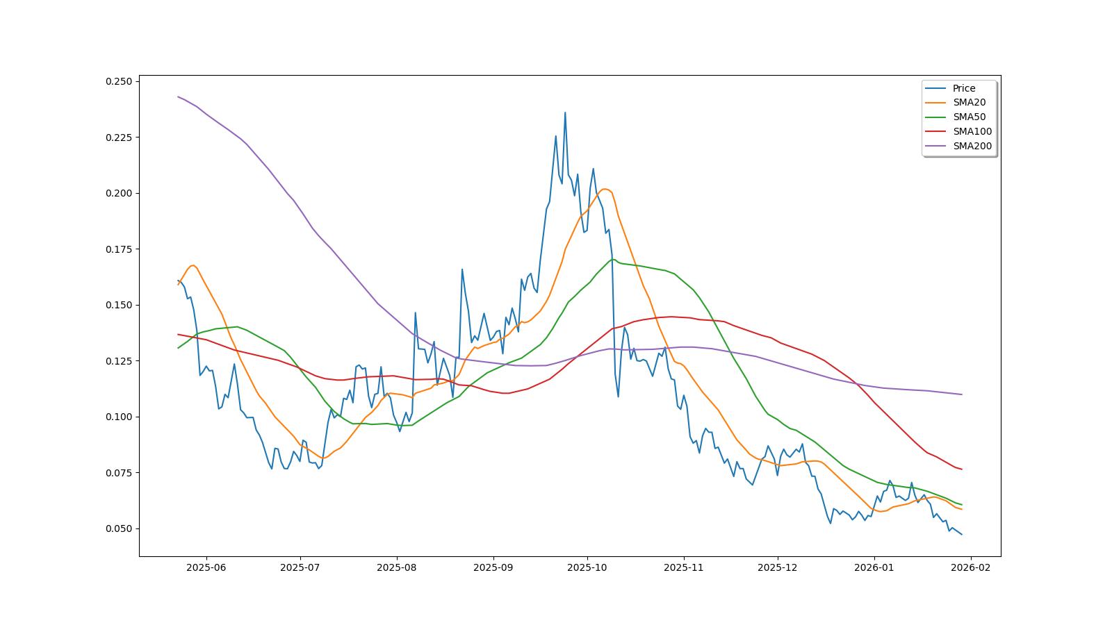 BounceBit Simple Moving Averages