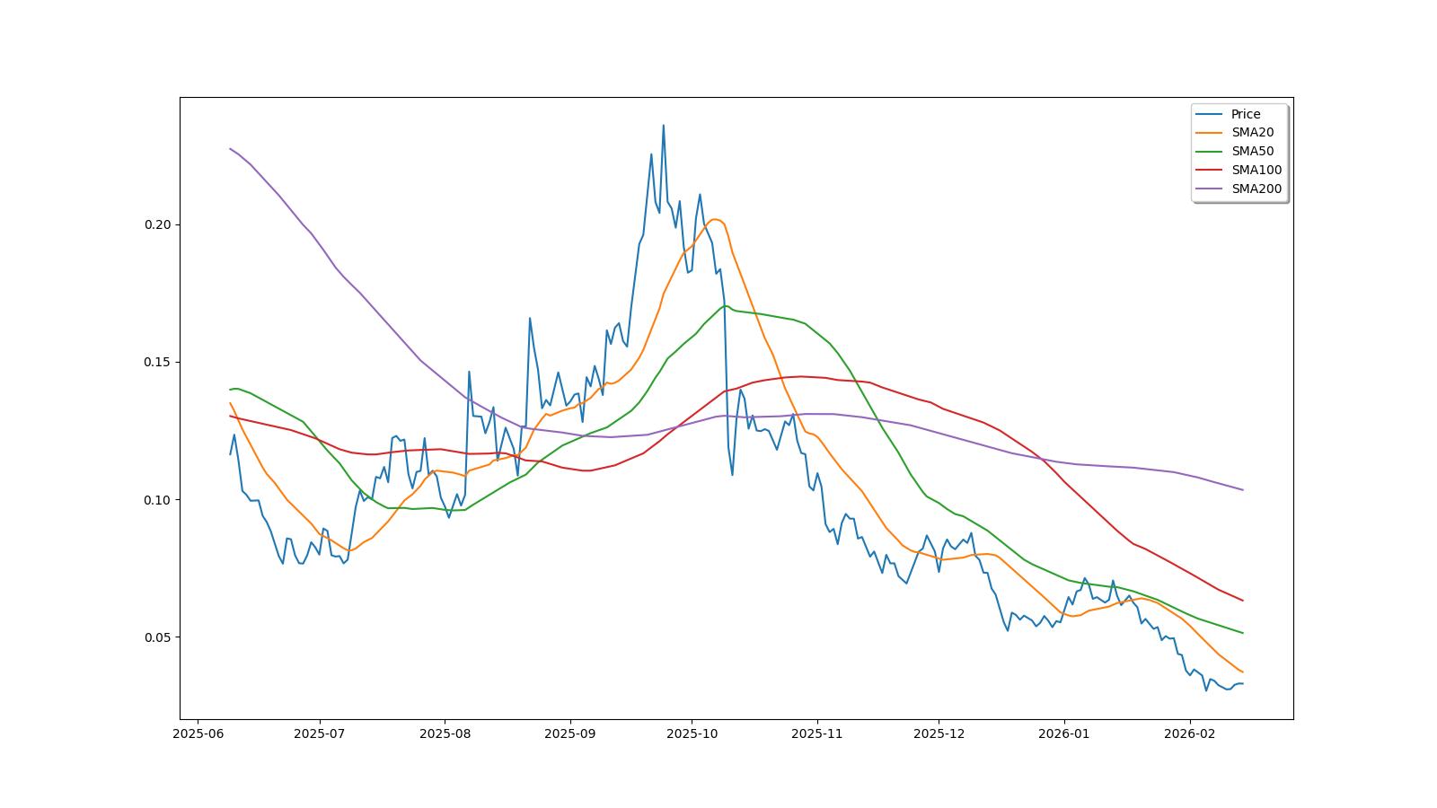 BounceBit Simple Moving Averages