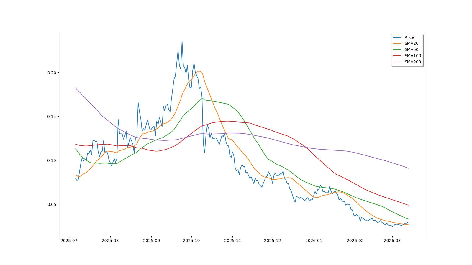 BounceBit Simple Moving Averages
