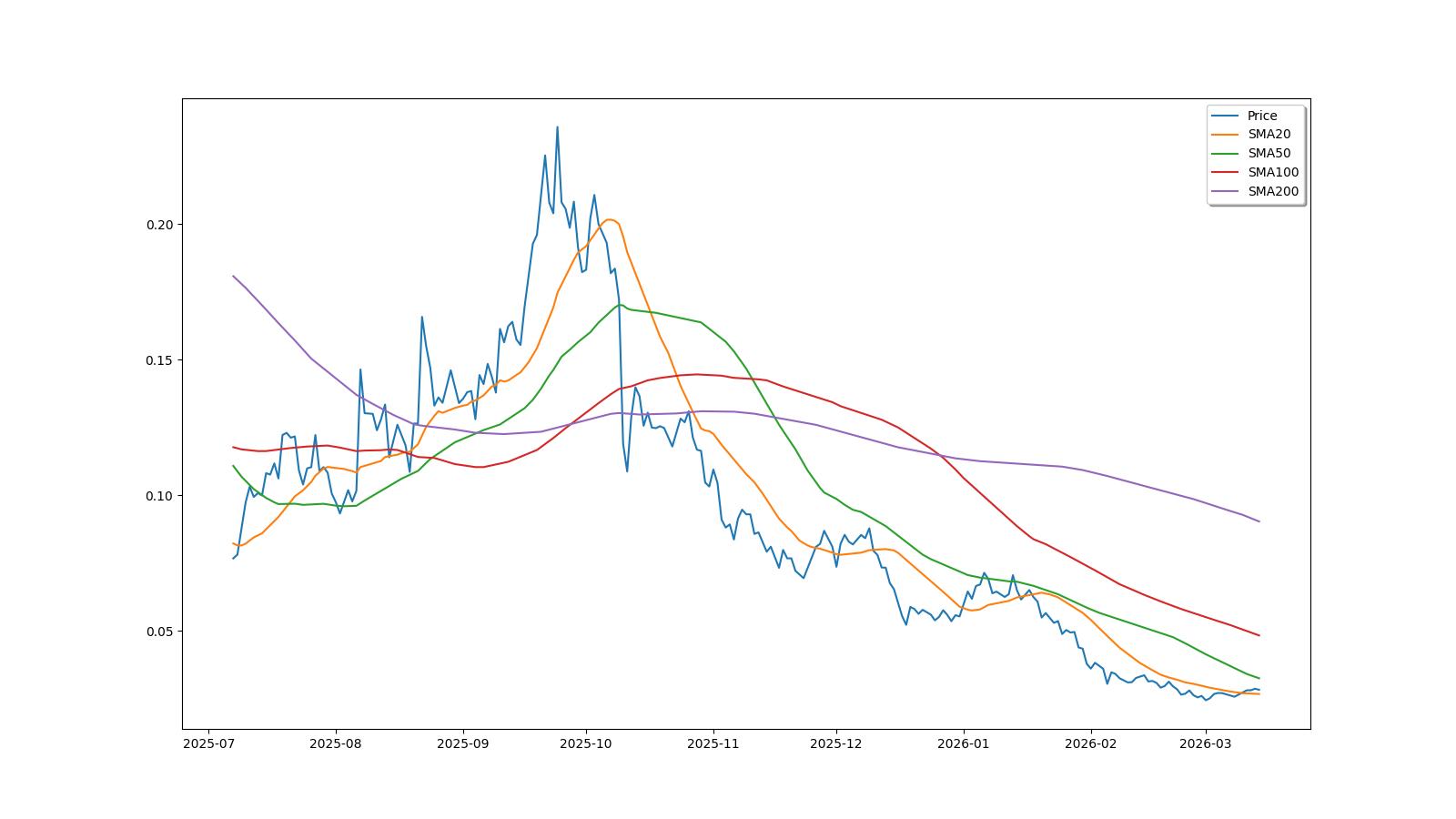 BounceBit Simple Moving Averages