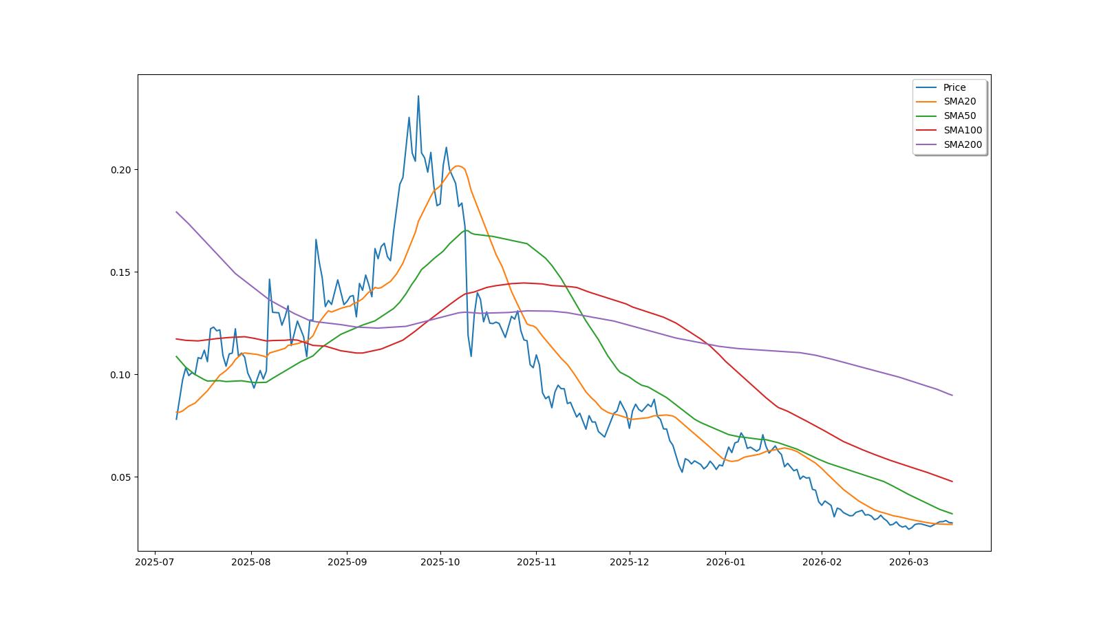 BounceBit Simple Moving Averages