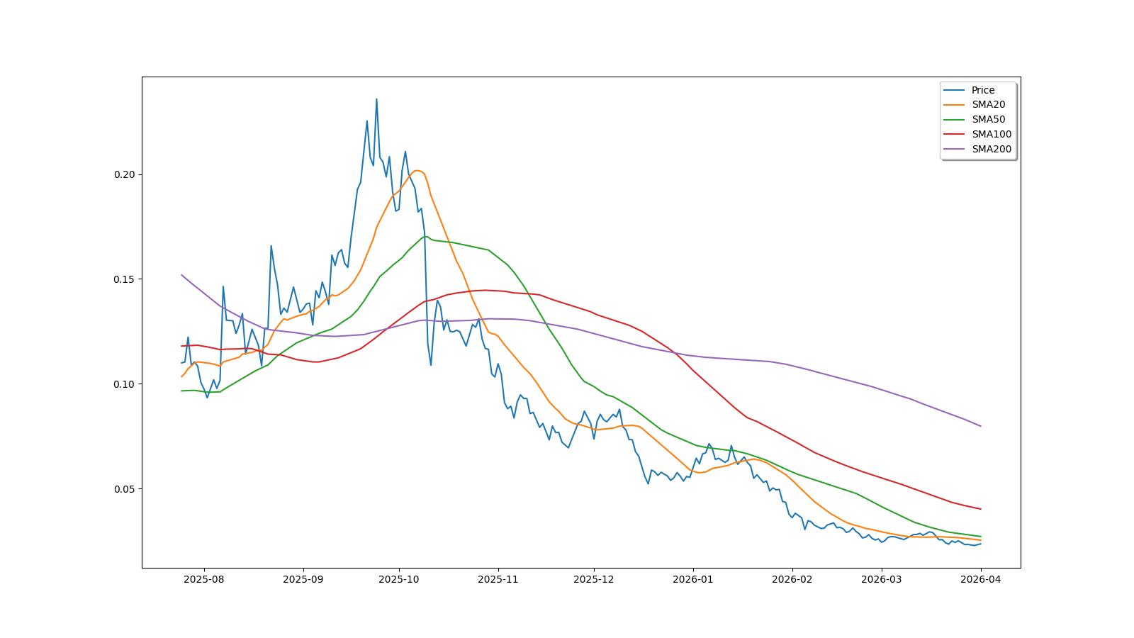 BounceBit Simple Moving Averages