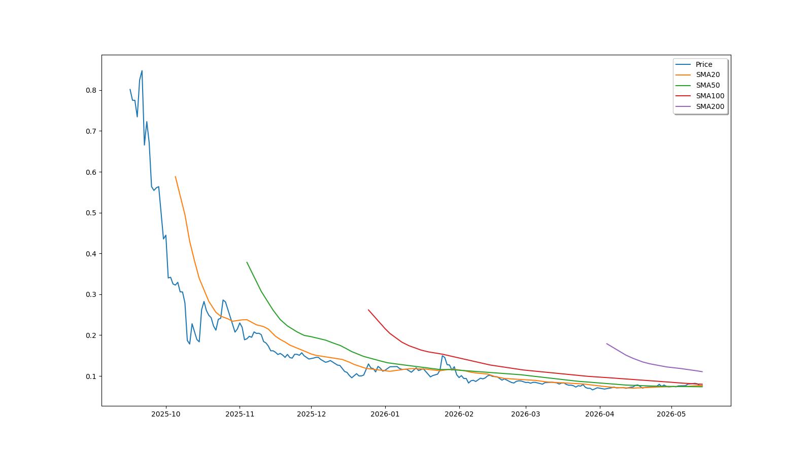 Boundless Simple Moving Averages