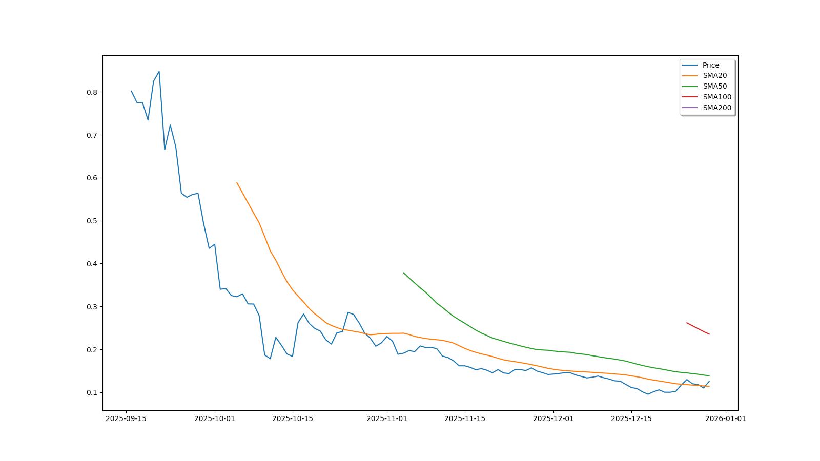 Boundless Simple Moving Averages