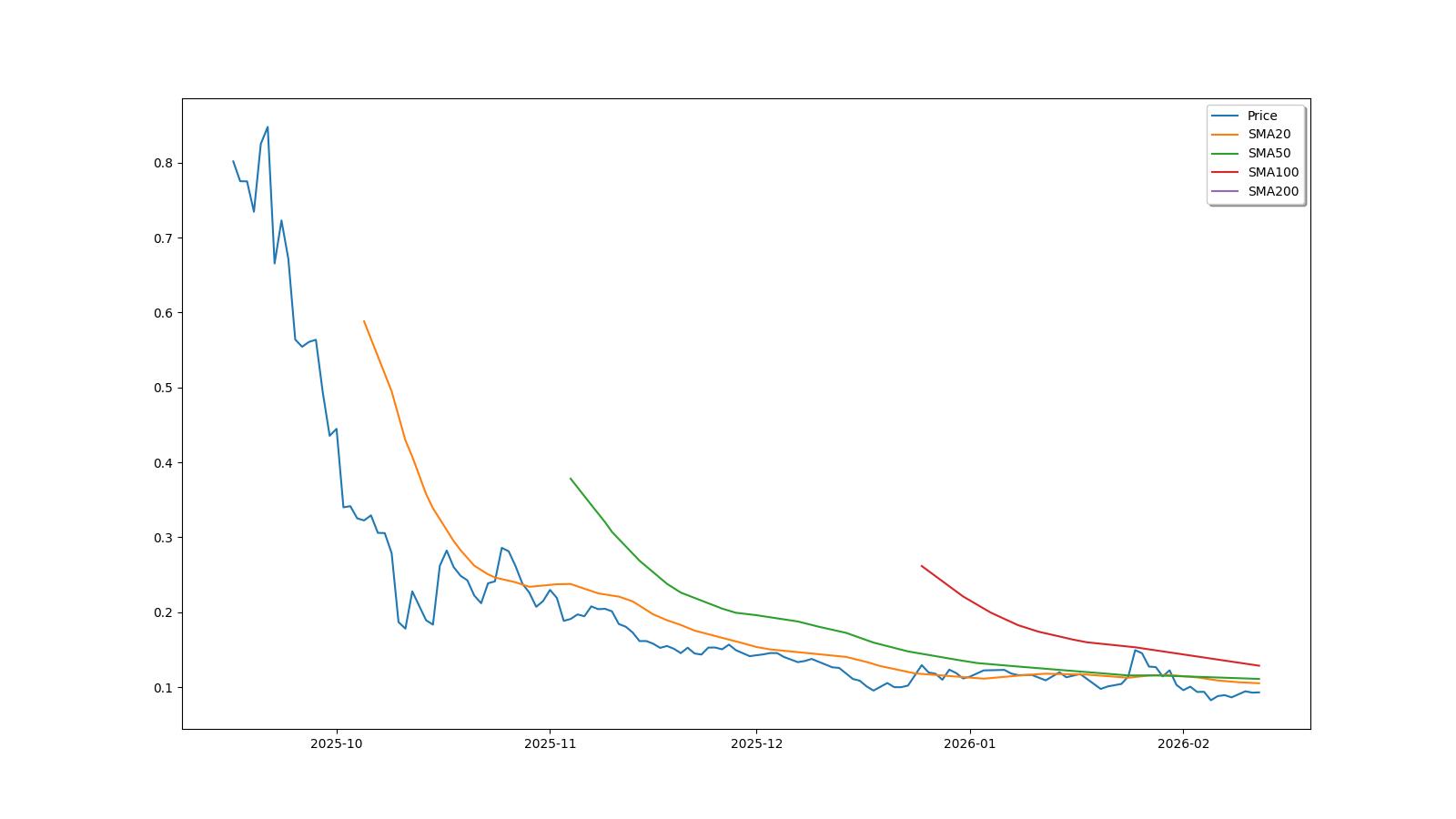 Boundless Simple Moving Averages