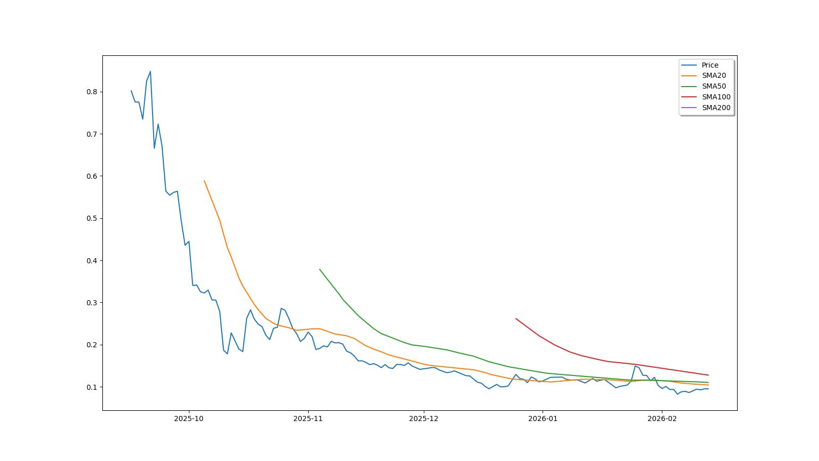Boundless Simple Moving Averages