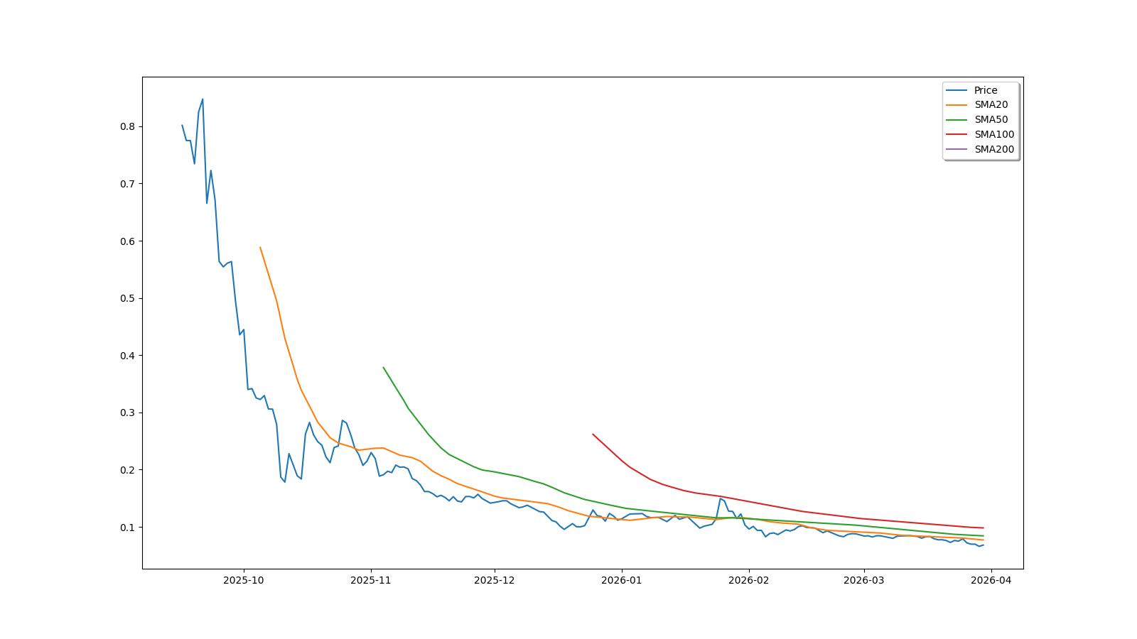 Boundless Simple Moving Averages