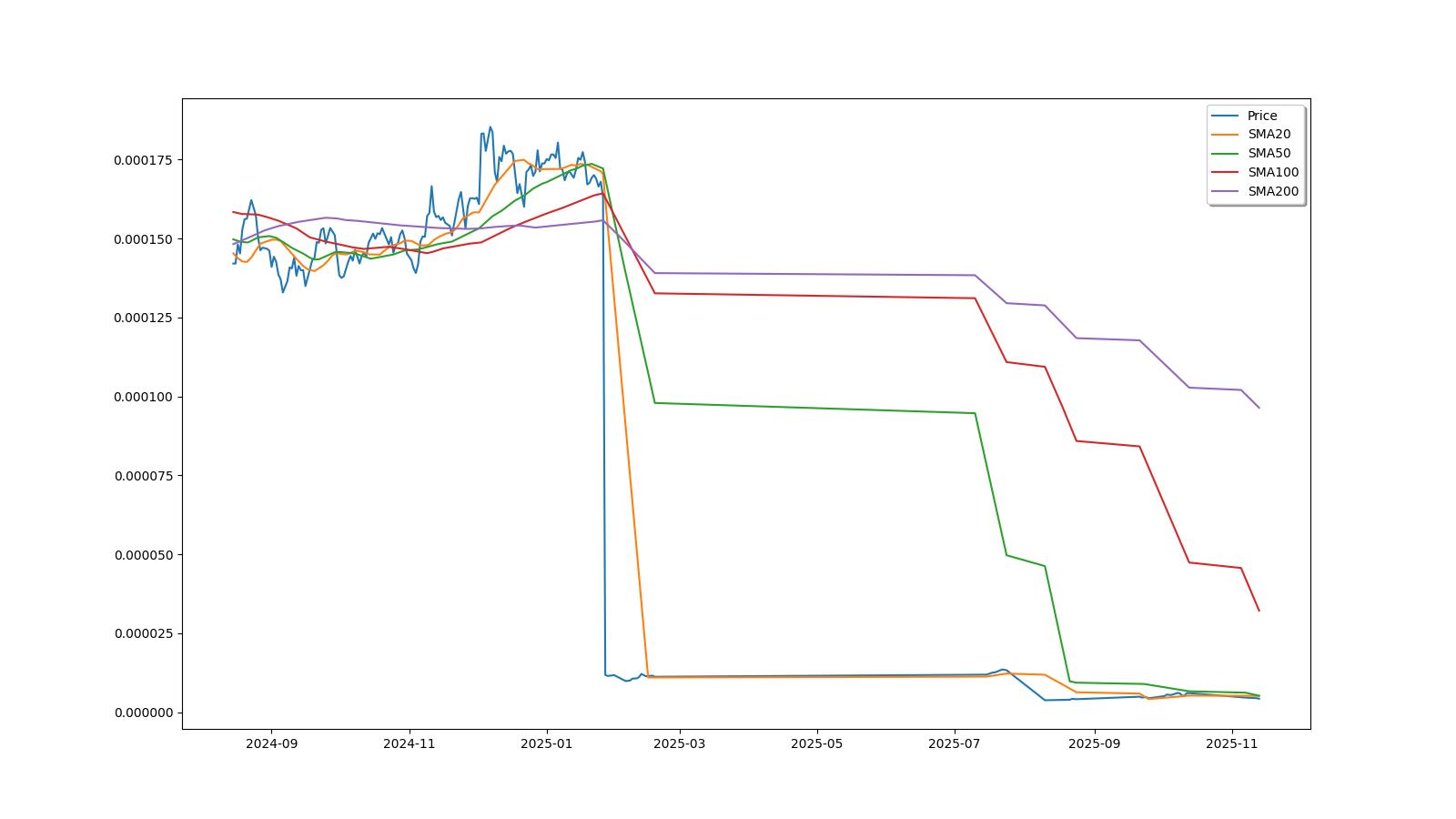Bountie Hunter Simple Moving Averages