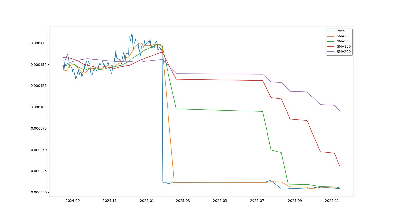 Bountie Hunter Simple Moving Averages