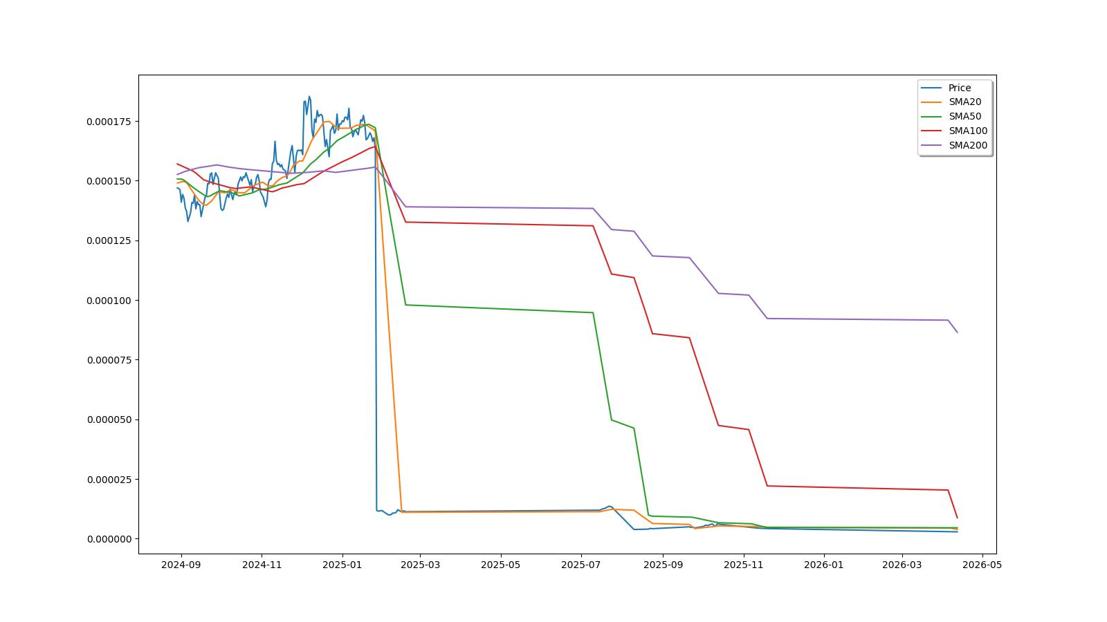 Bountie Hunter Simple Moving Averages