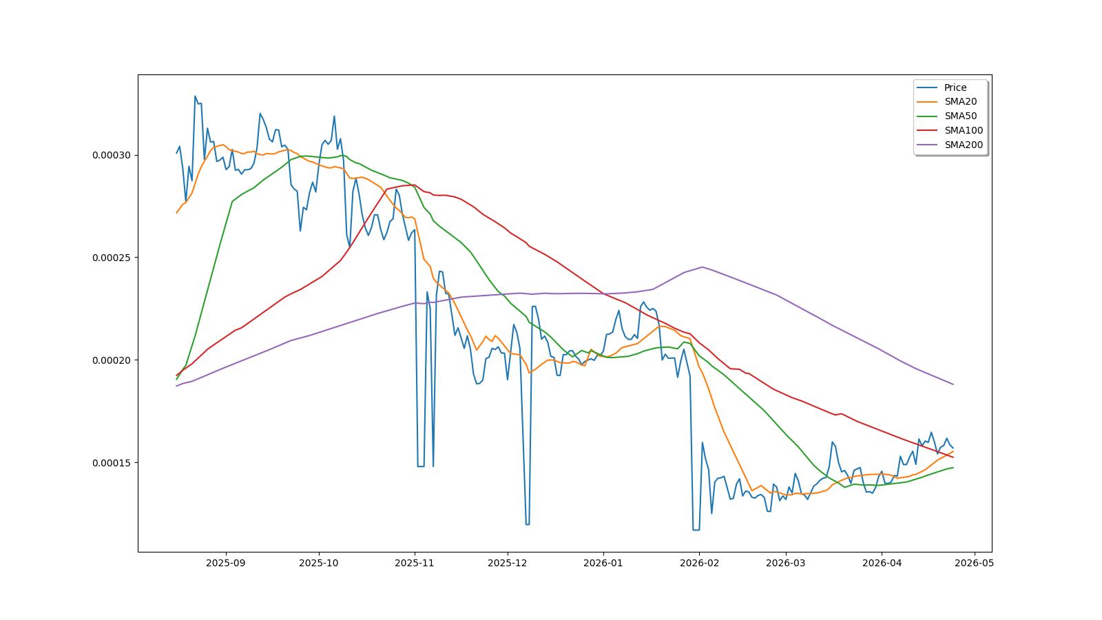 Bounty0x Simple Moving Averages