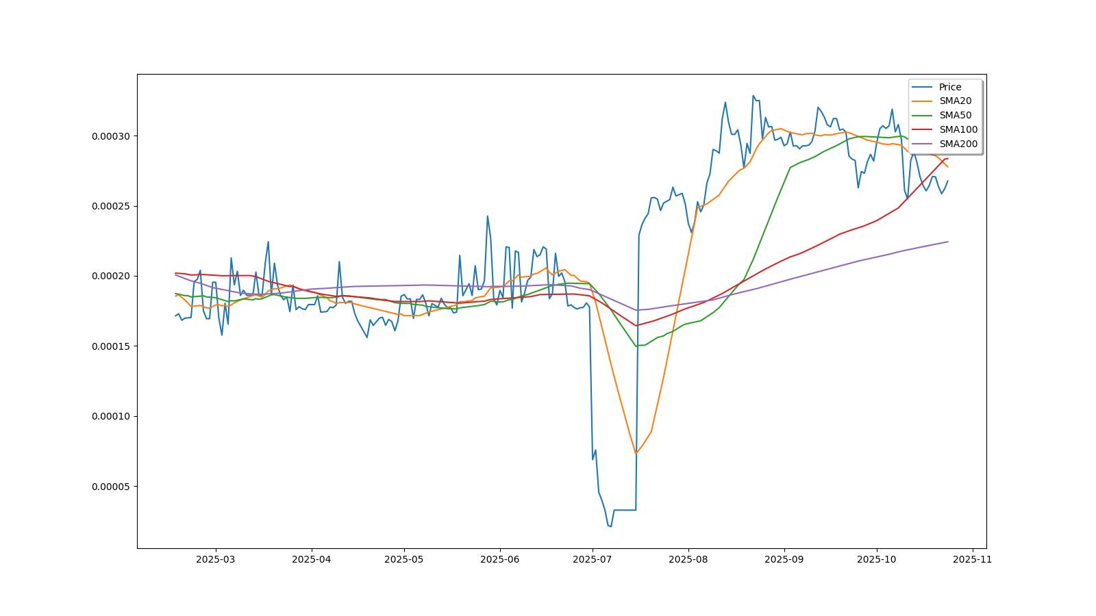 Bounty0x Simple Moving Averages